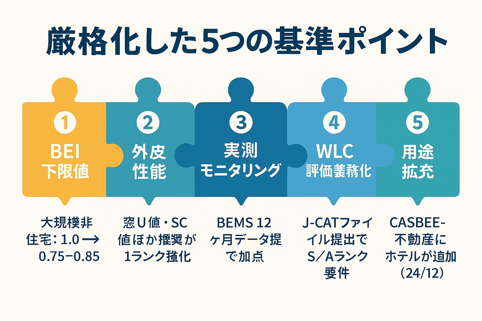 【2025最新版】CASBEEとは？｜厳格化ポイント＆実務の落とし穴をエンジニア目線で完全解説
